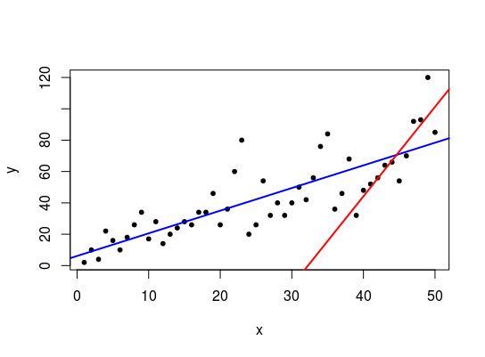 Fitting Linear Models Boblog